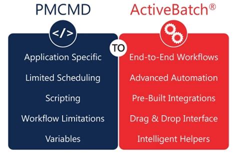 Enhance It Workflows Powercenter Pmcmd And It Automation