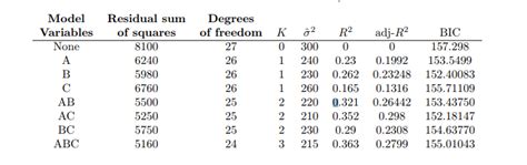 Solved Model Residual Sum Degrees Variables Of Squares Of Chegg Com