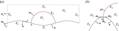 Modelling Moving Contact Lines On Inextensible Elastic Sheets In Two Dimensions Journal Of