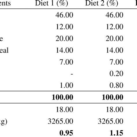 Composition Of Experimental Diets Download Scientific Diagram