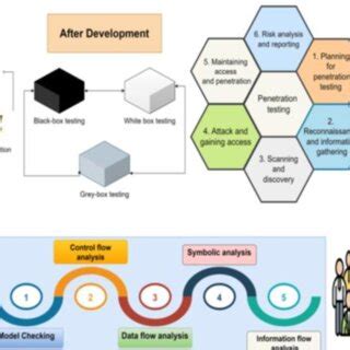 Security Verification 61 Download Scientific Diagram