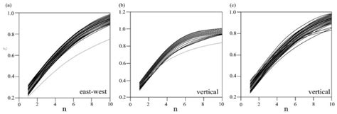 Surrogate Data Testing Iii Null Hypothesis With Iaaft Procedure A Download Scientific