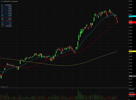 Citigroup Inc C Stock Shares Slightly Lower After Revenue Falls