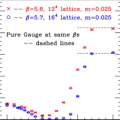 Quark Number Density As A Function Of µ On A 16 4 Lattice At β 5 7