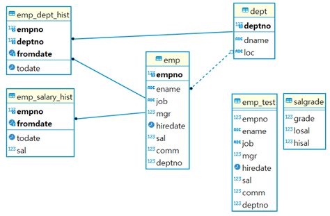 Sql Group By