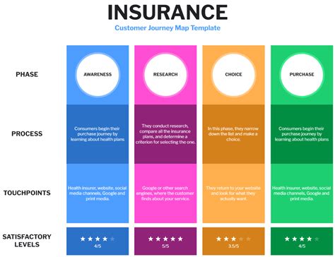 Free Customer Journey Map Templates To Edit Online