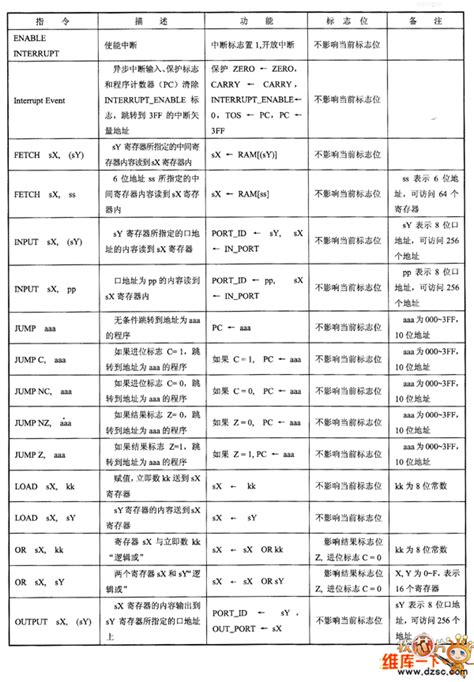 Picoblaze8位处理器指令集 基础电子 维库电子市场网