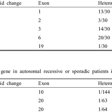 Sequence Variations Of Tmc1 Gene In The Autosomal Dominant Hearing Loss Download Table