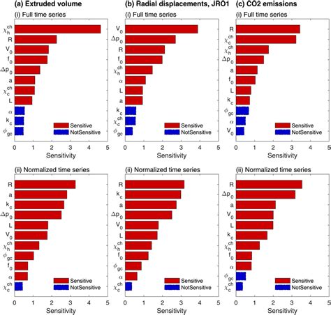 Pareto Plots Quantifying Sensitivity Of Time Series Responses Of A