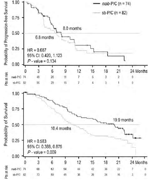 Figure 1 From Safety And Efficacy Of Weekly Nab® Paclitaxel In