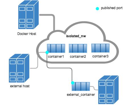 Mạng network bridge trong Docker kết nối các container với nhau