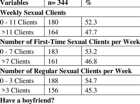 Respondents Weekly Sexual Relationship With Customers Download Scientific Diagram