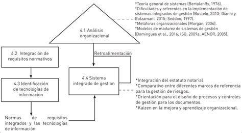 Pasos De La Metodología De Implementación De Sistemas Integrados De