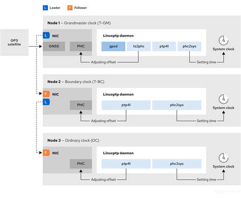 Chapter 20 Using Ptp Hardware Openshift Container Platform 4 15 Red