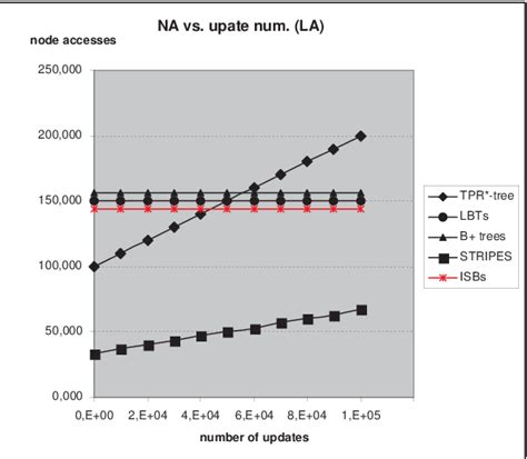 Figure 8 From An Experimental Performance Comparison For Indexing Mobile Objects On The Plane