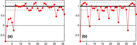 Ordinal Plots Showing Relative Errorˆyerrorˆ Errorˆy I Y I Vs Point Download Scientific