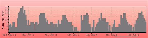 Jeddah Weather Forecast Climate Chart Temperature Humidity Average