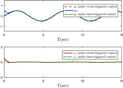 Trajectories Of Subsystem 1 Under Event Triggered Scheme And Download Scientific Diagram