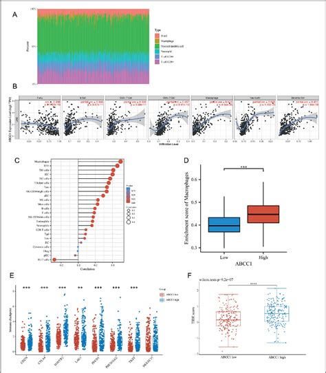 Figure 6 From Abcc1 Is A Predictive Biomarker For Prognosis And Therapy In Hepatocellular
