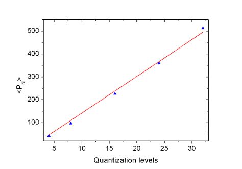 As A Function Of Quantization Level N Represents Calculated Data For