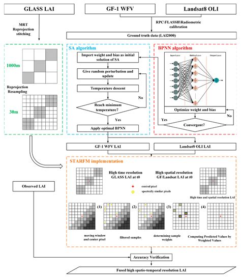 Remote Sensing Free Fulltext Landsat8 Operational
