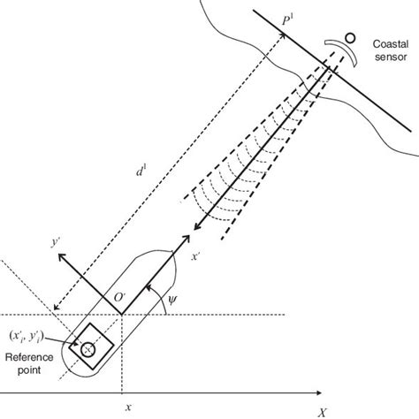 Estimation Of The Ships State Vector By Fusing The Measurements Of Its Download Scientific