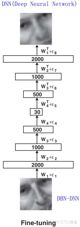 深度置信网络代码 Python Dbn深度置信网络mob6454cc72f29c的技术博客51cto博客