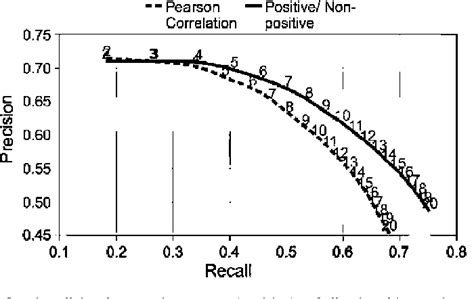 Figure 1 From A Collaborative Filtering Similarity Measure Based On