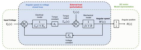 micromachines free full text auto regression model based off line