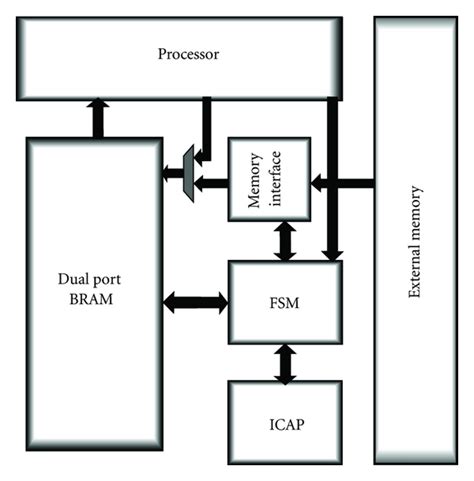 The Architectural Block Diagram Of The Internal Reconfiguration Engine