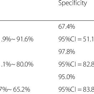 Sensitivities Specificities Positive Predictive Values Negative