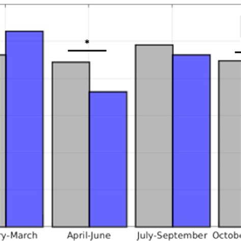 Weekly Surgical Volume Of The Average Of The Years 2017 To 2019