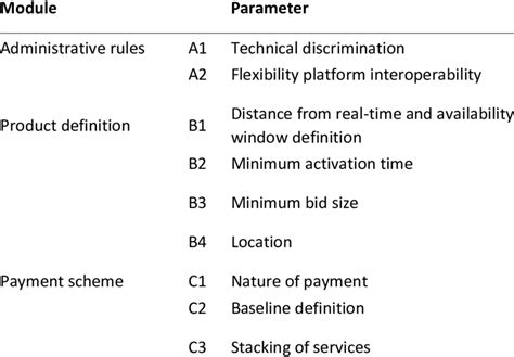 Modular Framework To Evaluate The Participation Of Ders In Local