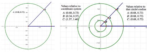 The Unit Circle As An Equivalence Class And Measuring Coordinates In Download Scientific