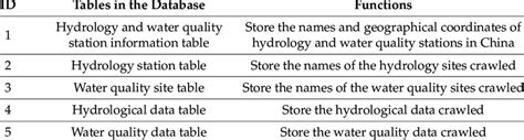 The Functions Of Tables Used In The Database Download Scientific Diagram