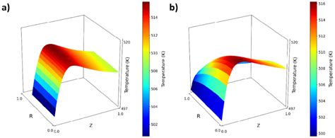 bed temperature for a 3 dimensional dynamic model comsol and b