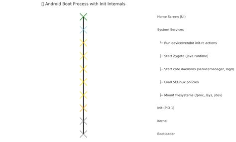 The Init Process In Android Aosp Complete Guide Aosp Insights