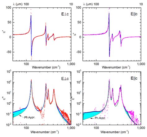 Spectra Of Complex Dielectric Permittivity Of Ligdf4 Single Crystal