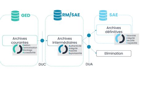 Déploiement De Système Darchivage électrique Sae Coexya