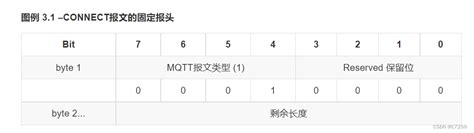 Mqtt协议mqtt Subscribe Csdn博客