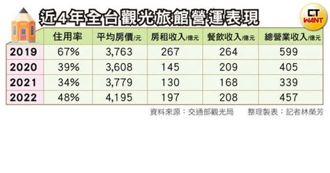 谷底反彈！ 它因1人加持「年賺53億」成房租王 Ettoday房產雲 Ettoday新聞雲