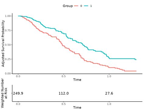 Customizing Adjusted Survival Curve Plots • Adjustedcurves