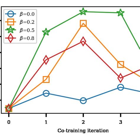 pearson correlation coefficients of the backbone network bert with