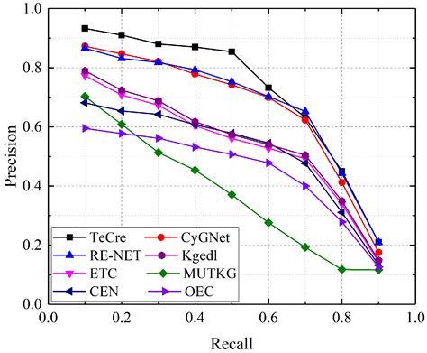 Tecre A Novel Temporal Conflict Resolution Method Based On Temporal