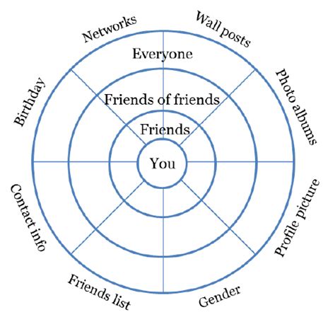 Visualization Of The Granularity Of Privacy Control Features Download Scientific Diagram