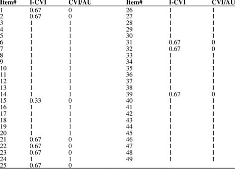Content Validity Index Results Download Scientific Diagram