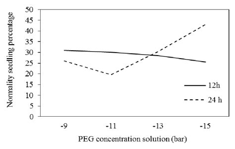 Interaction Effects Time Of Priming × Concentration Of Peg On Normal
