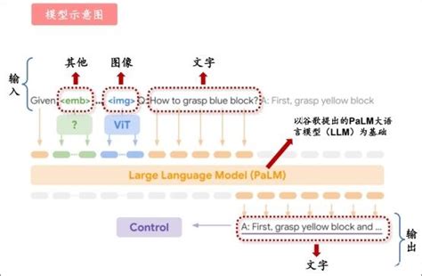谷歌PaLM E具身化的多模态大语言模型 哔哩哔哩