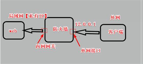 Iptables防火墙理论清晰解释（四表、五链、流程图文并茂）学习不能忘！！！防火墙的四表五连图 Csdn博客