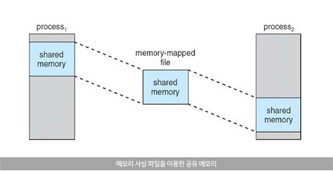 Computer Science Memory 가상메모리 2